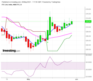 ITC Option Strategy June 2021 | ITC Chart Analysis