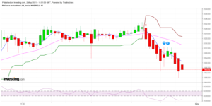 Reliance Option Strategy | Reliance Chart Analysis