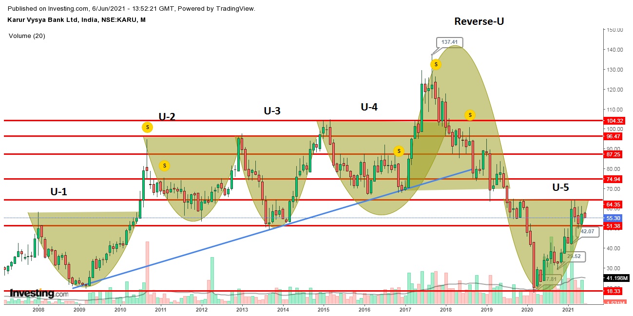 Karur Vysya Bank Ltd | Karur Vysya "U" pattern analysis from 2008